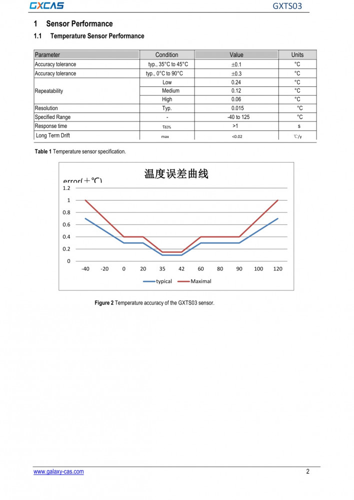 GXTS03D datasheet page 2