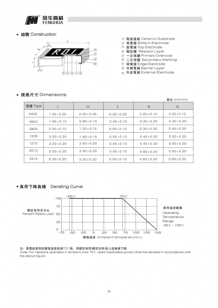 FH RBF current sensing resistor datasheet page 2
