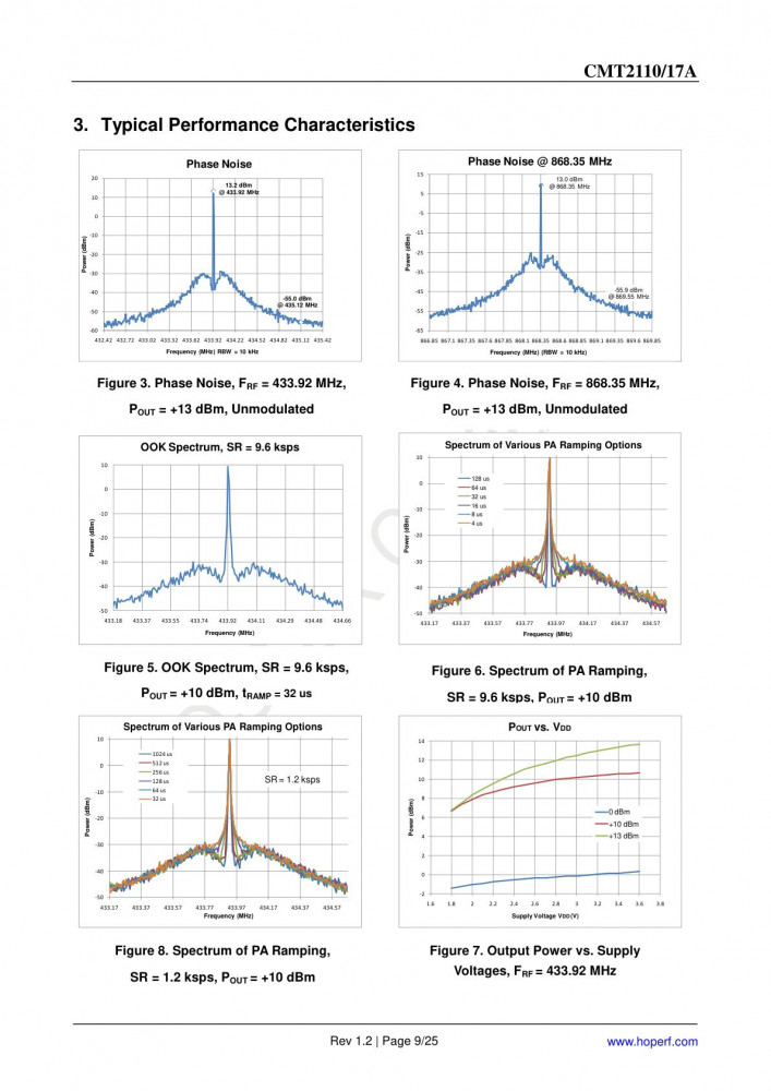 CMT2117A-ESR datasheet page 9
