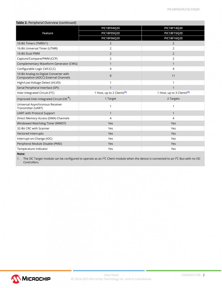 PIC18-Q20 technical document page 2