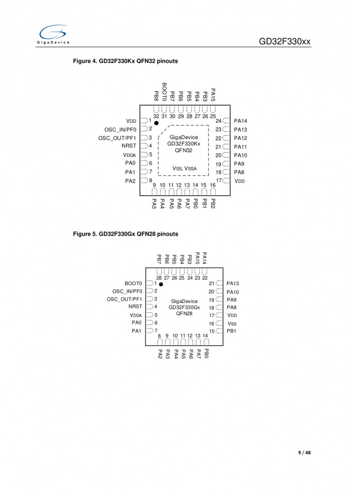 GD32F330xx datasheet page 10