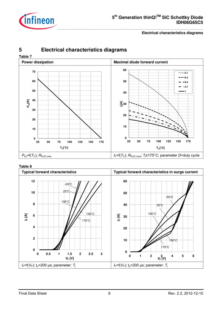 IDH06G65C5XKSA2 datasheet page 6