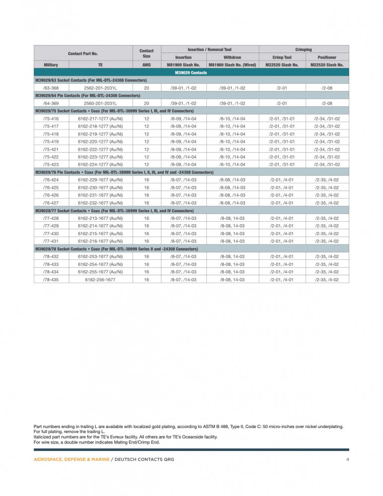 DEUTSCH QPL Contacts Quick Reference Guide page 4