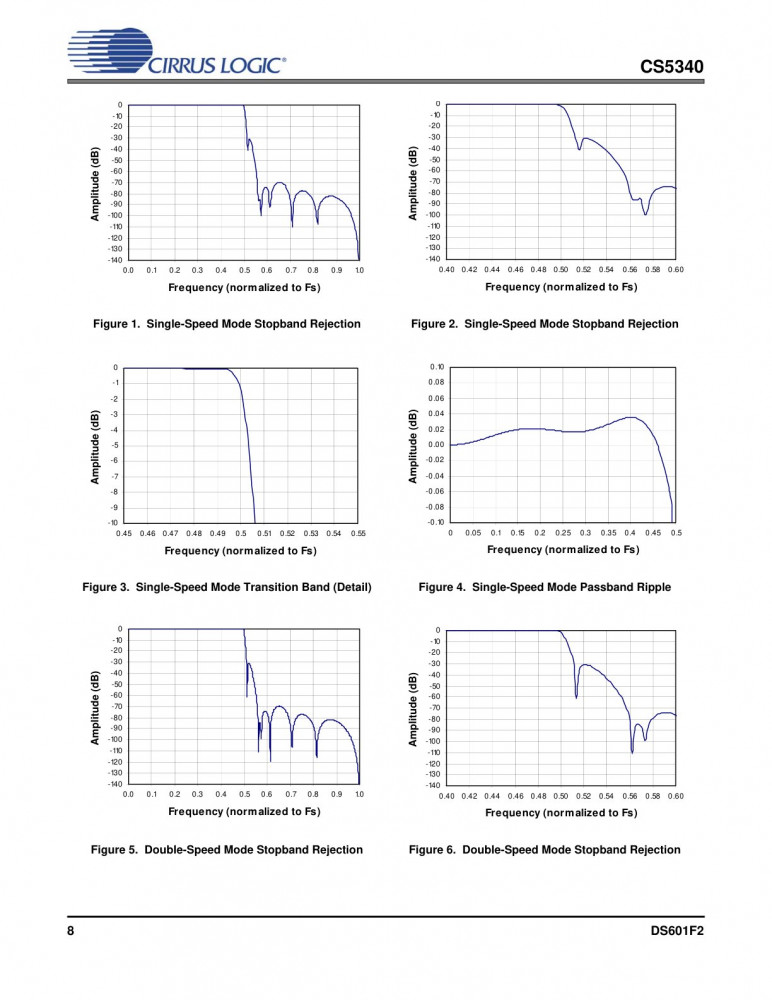 CS5340 datasheet page 8