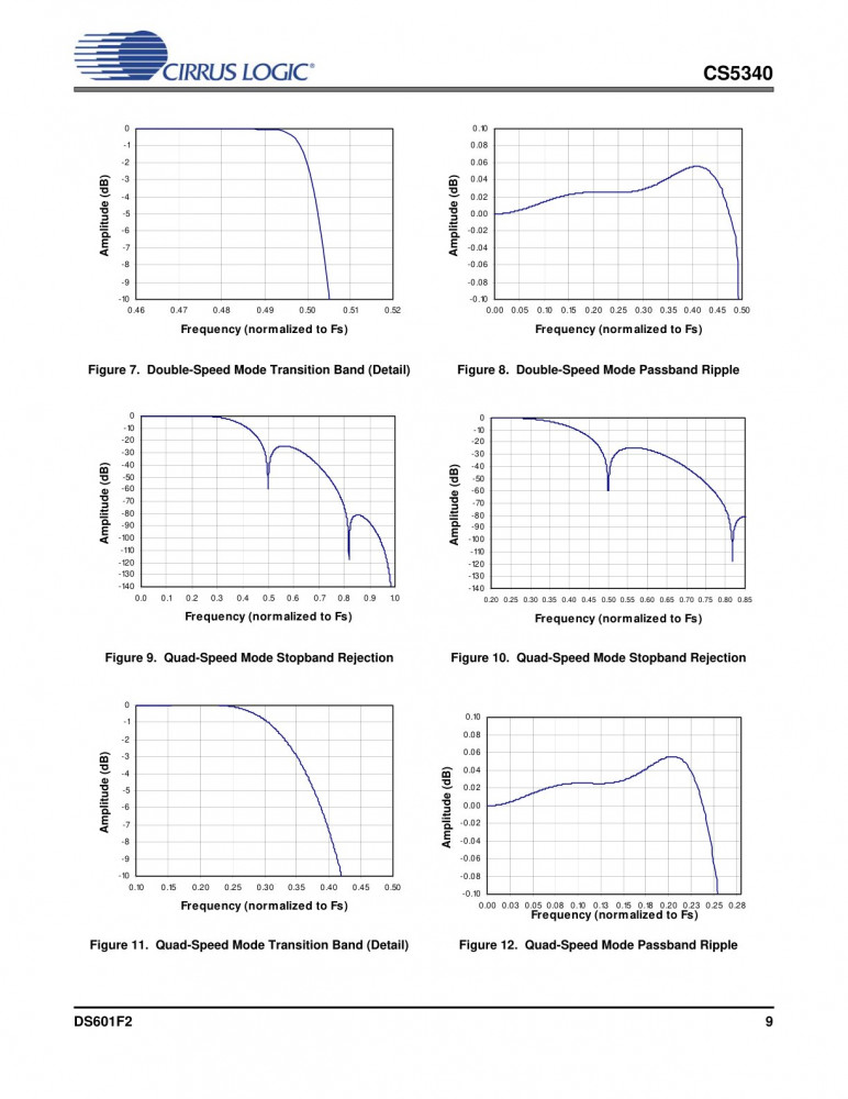CS5340 datasheet page 9