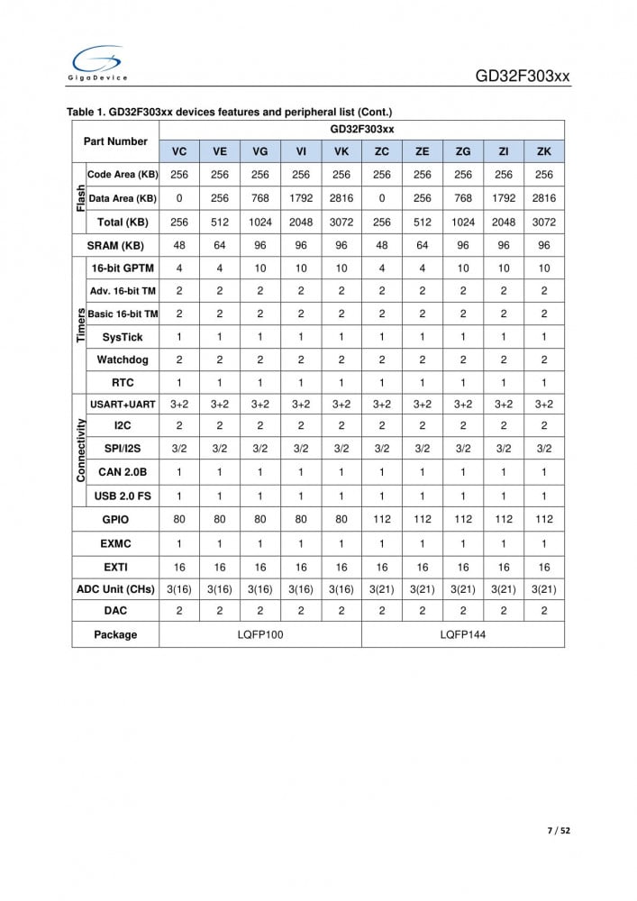 GD32F303xx datasheet page 8