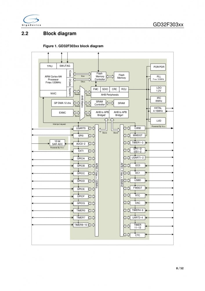 GD32F303xx datasheet page 9