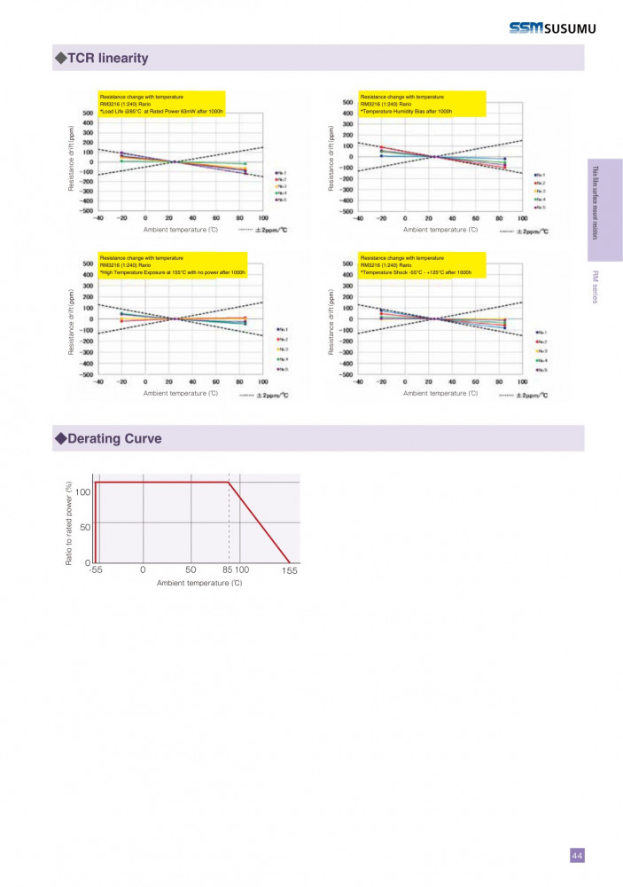 SUSUMU RM series datasheet page 8