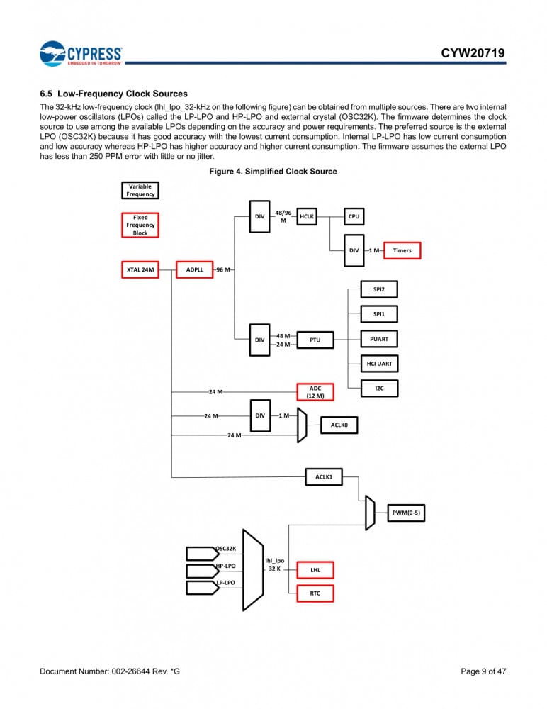 CYW20719 datasheet page 10