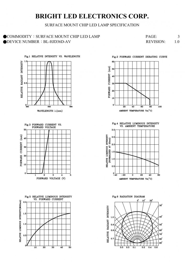 BL-HJD36D-AV-TRB electrical and optical characteristics