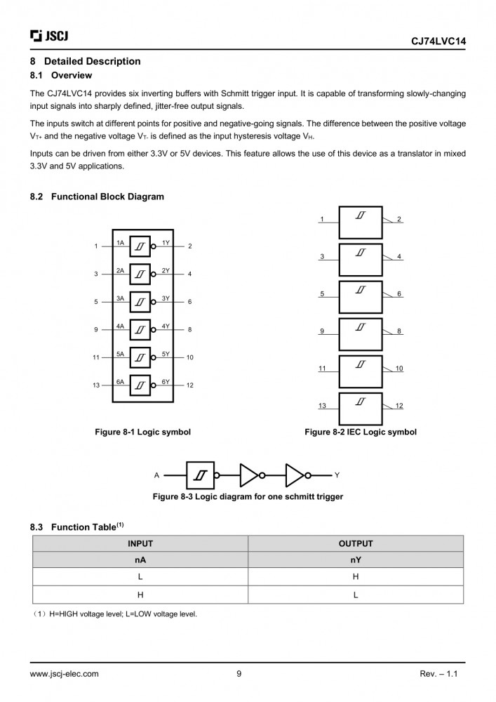 CJ74LVC14ADN datasheet page 9
