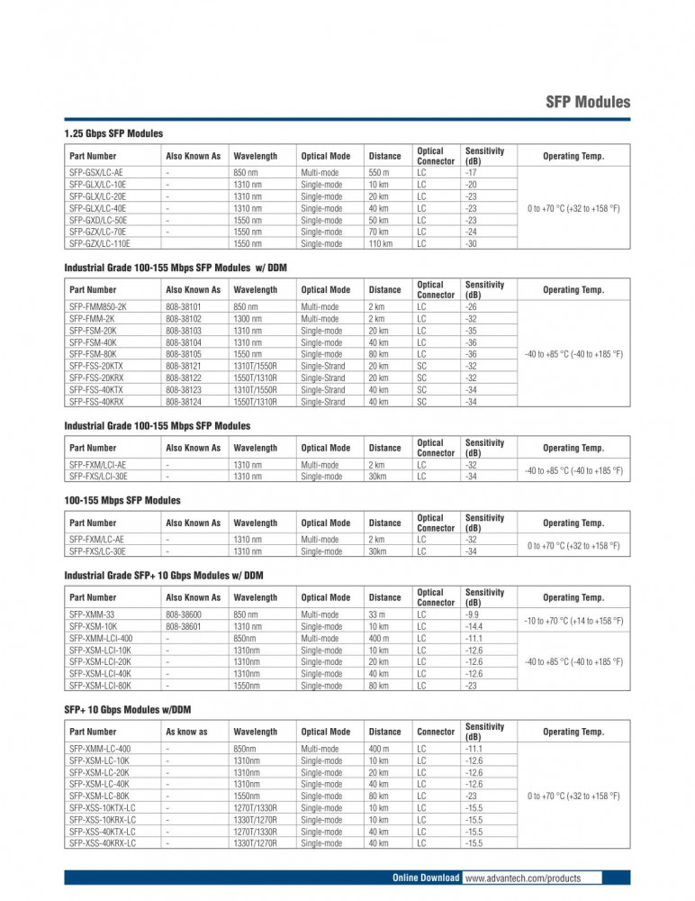 ADVANTECH SFP-XSM-LC-80K datasheet page 2