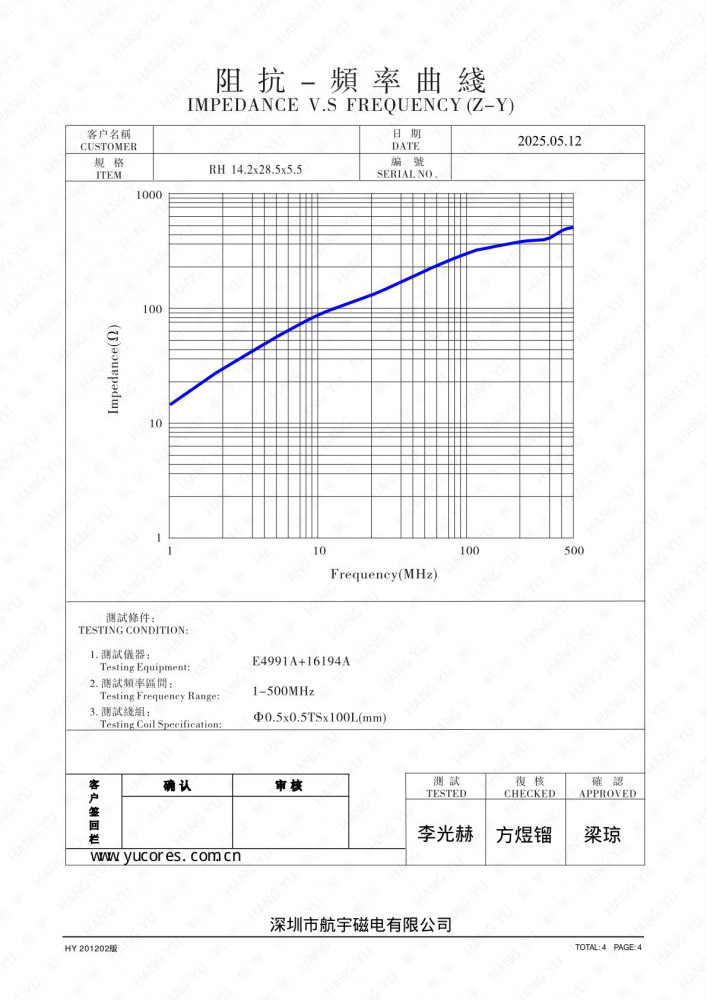 RH14.2×28.5×5.5 impedance-frequency page