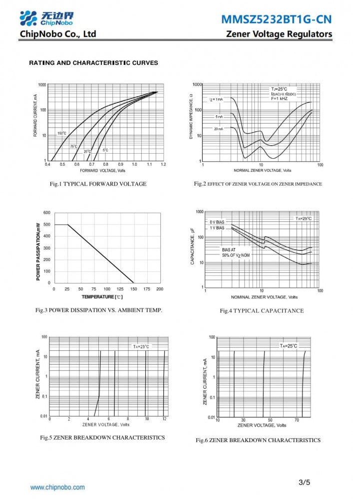 MMSZ5232BT1G-CN datasheet page 3