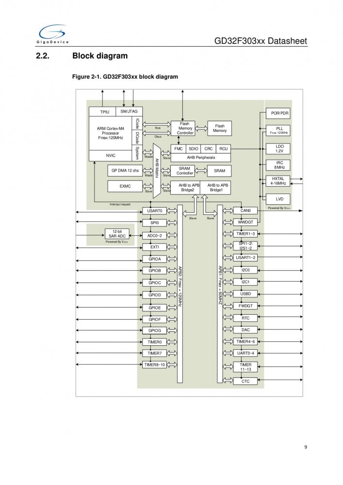 GD32F303ZGT6 datasheet page 10