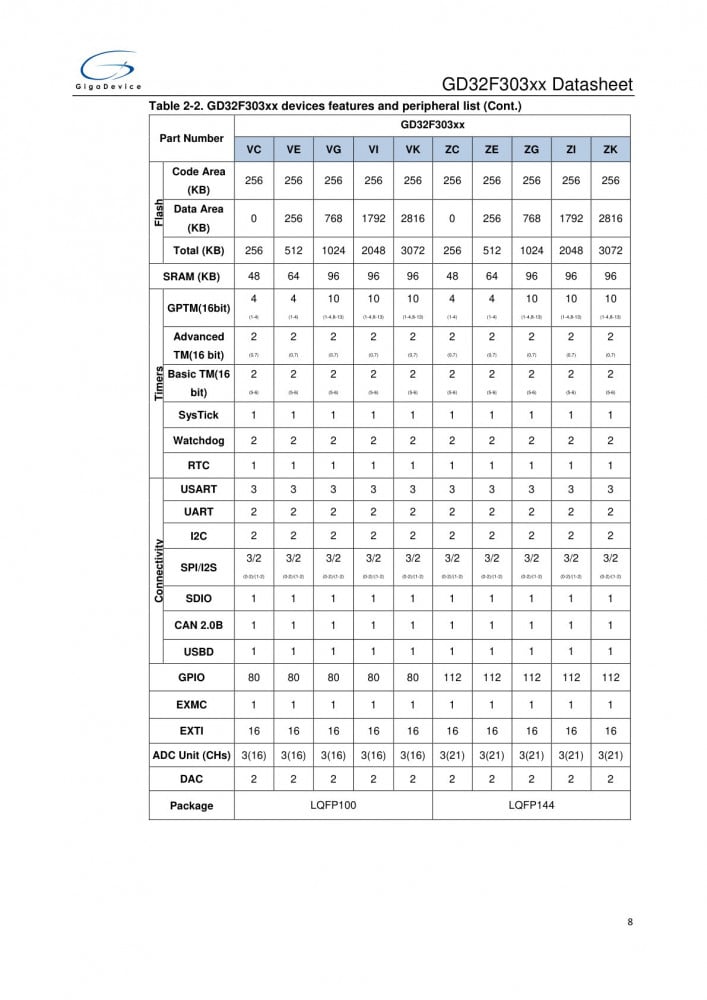 GD32F303ZGT6 datasheet page 9