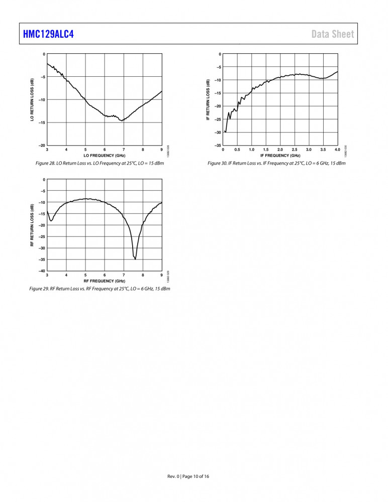 HMC129ALC4 datasheet page 10