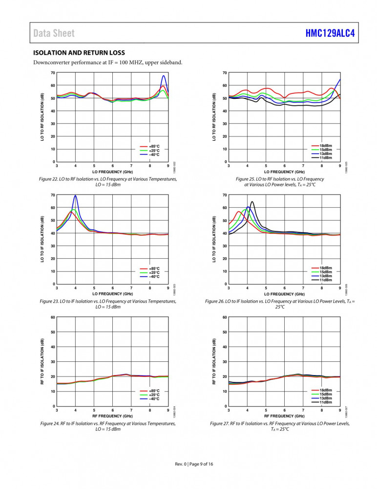 HMC129ALC4 datasheet page 9