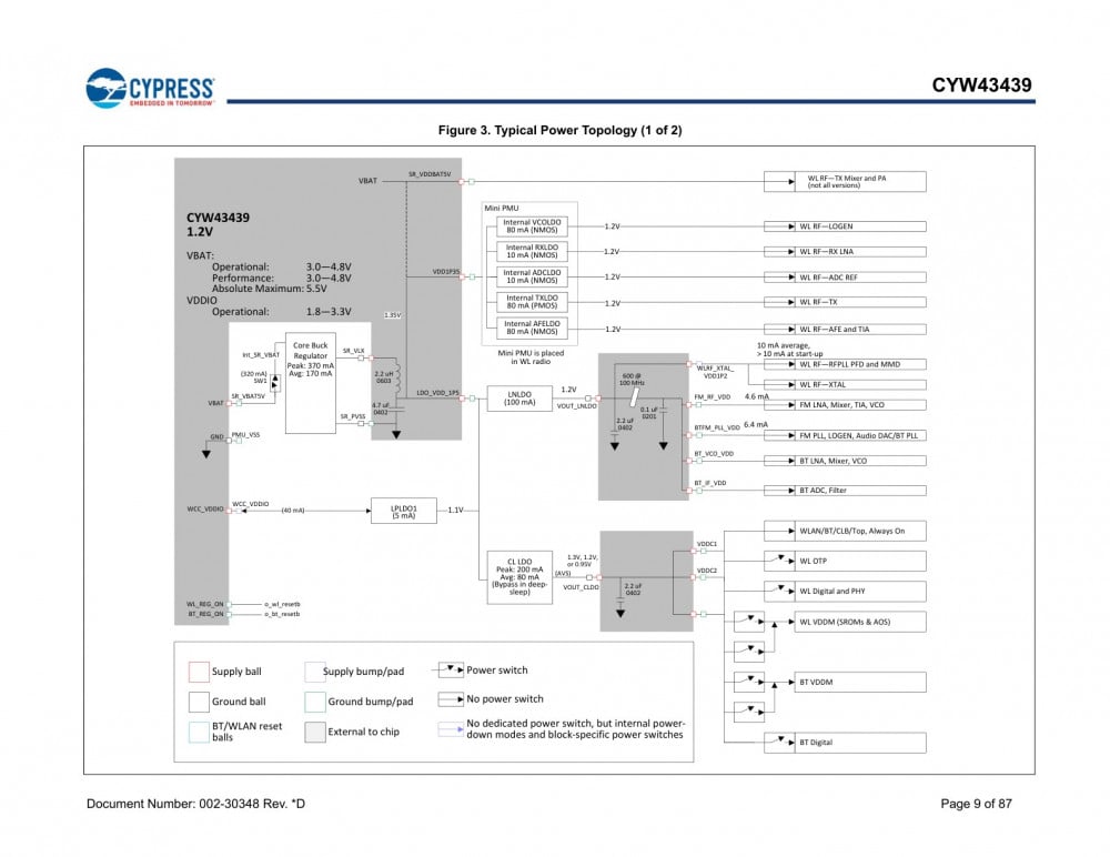 CYW43439 datasheet page 10