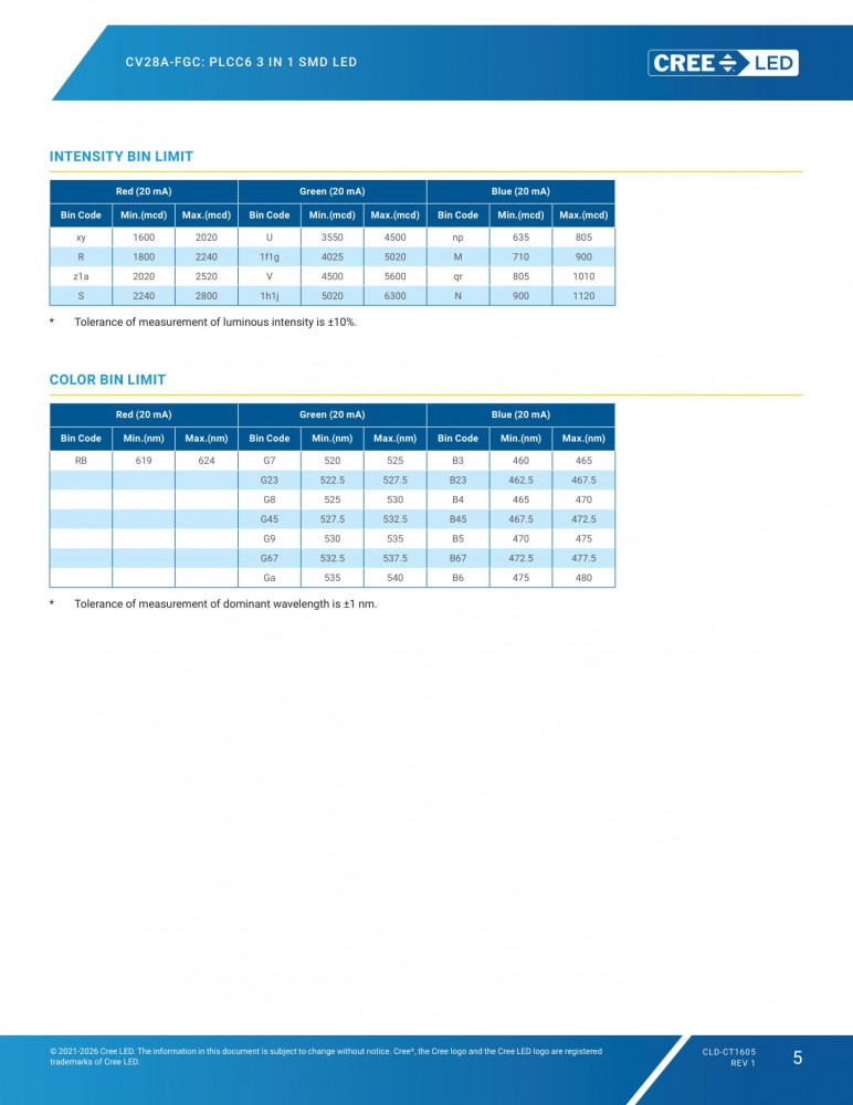 CV28A-FGC datasheet page 5
