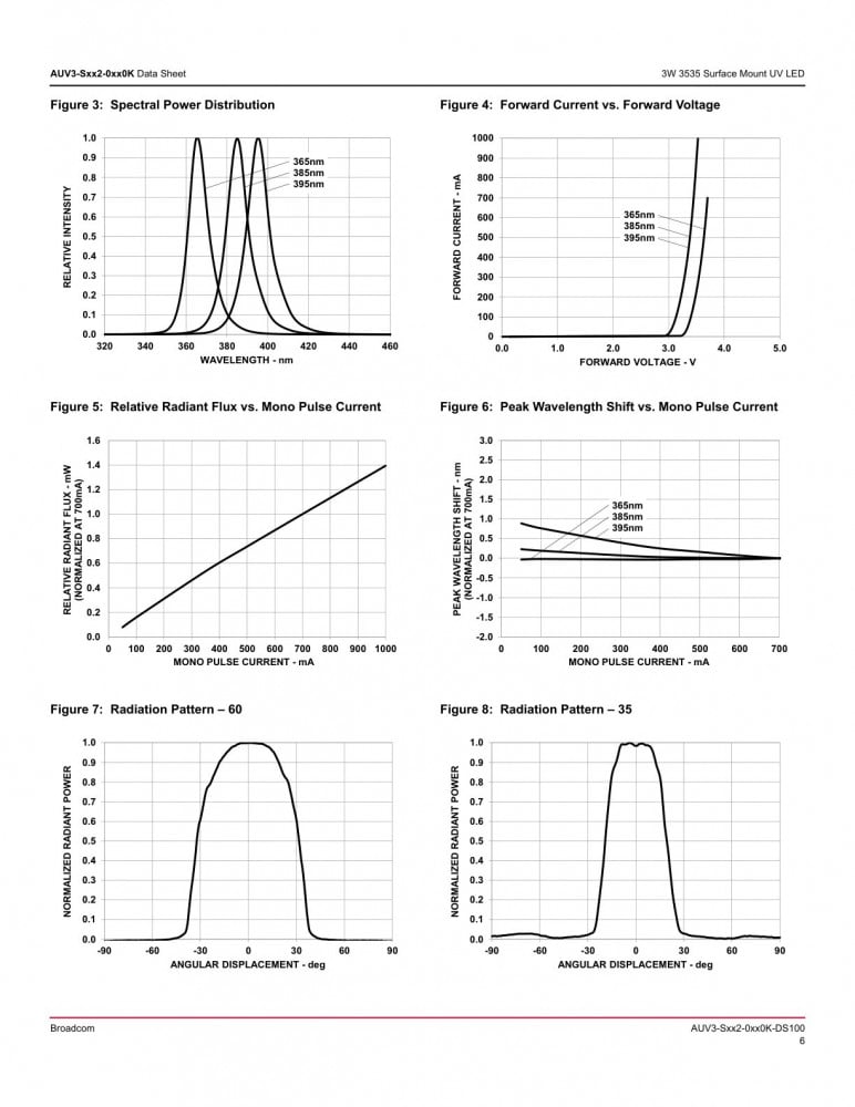 Broadcom AUV3-SQ62-0RT0K datasheet page 6