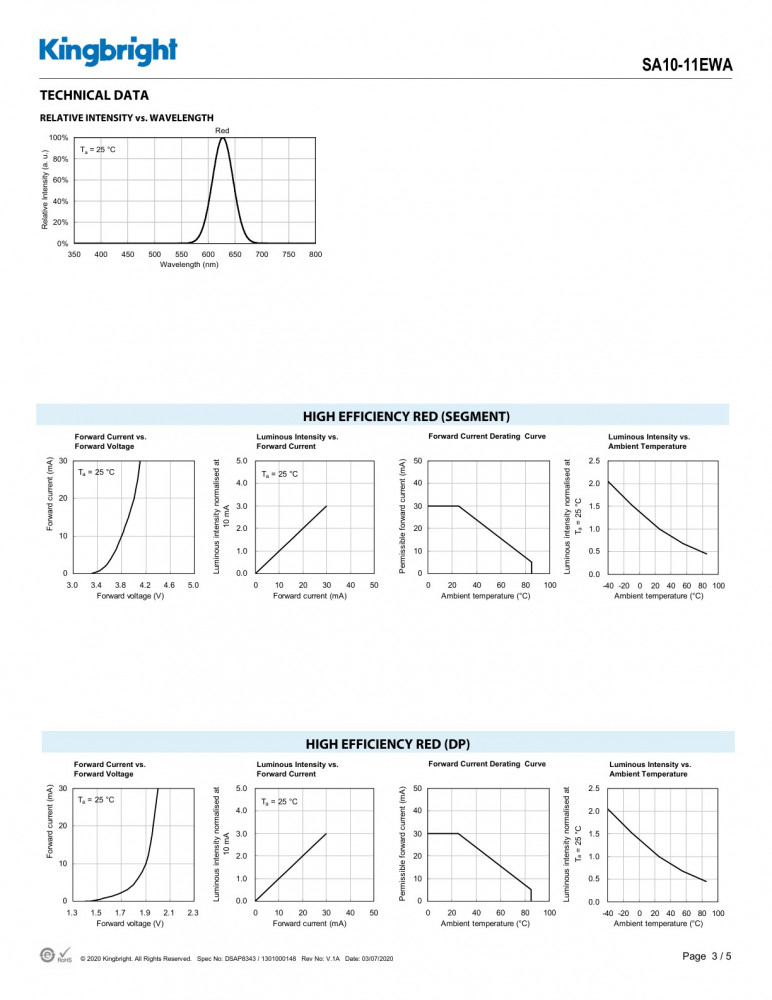SA10-11EWA datasheet page 3