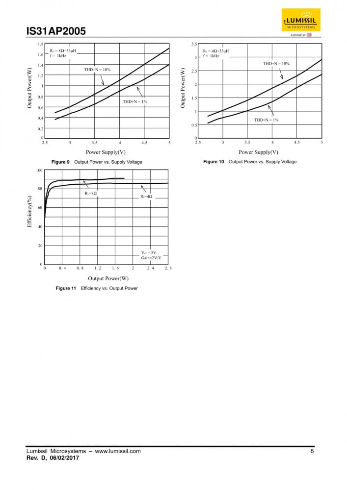 IS31AP2005 datasheet page 8