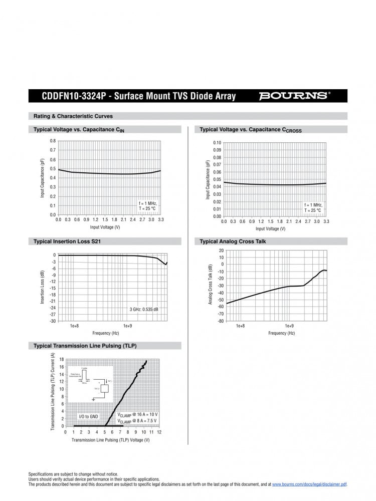 CDDFN10-3324P datasheet page 3