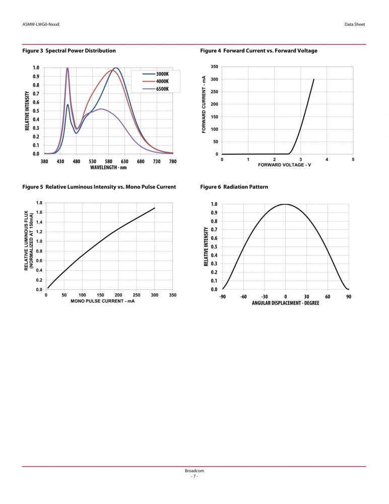 ASMW-LWG0-NEGBE datasheet page 7
