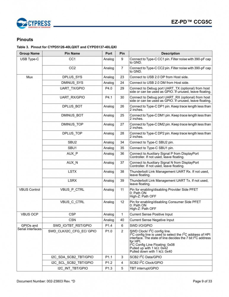 CYPD5126-40LQXIT datasheet page 10