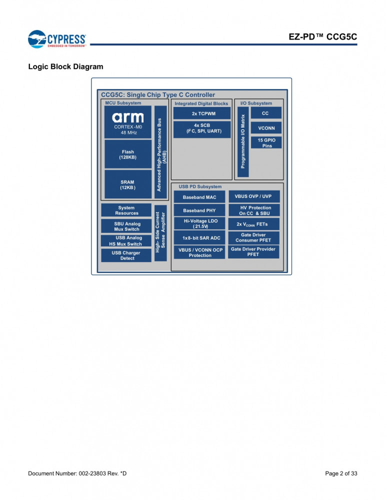 CYPD5126-40LQXIT datasheet page 3