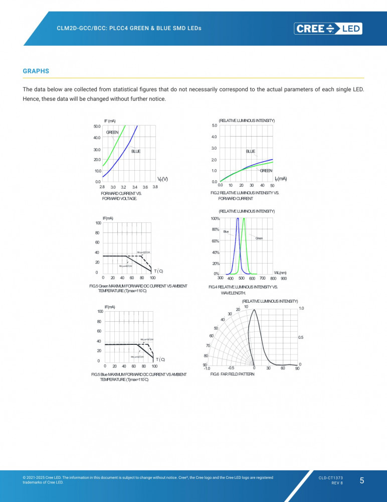 CLM2D-GCC/BCC datasheet page 5