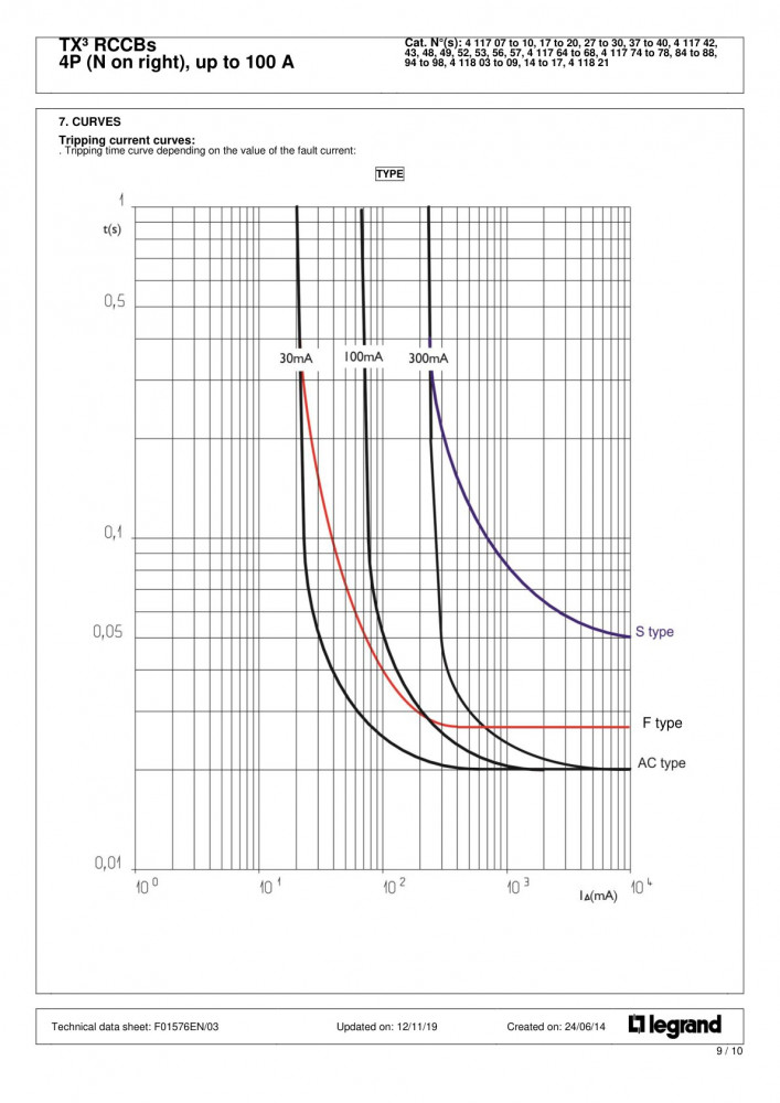 Legrand TX3 RCCB technical document page 9