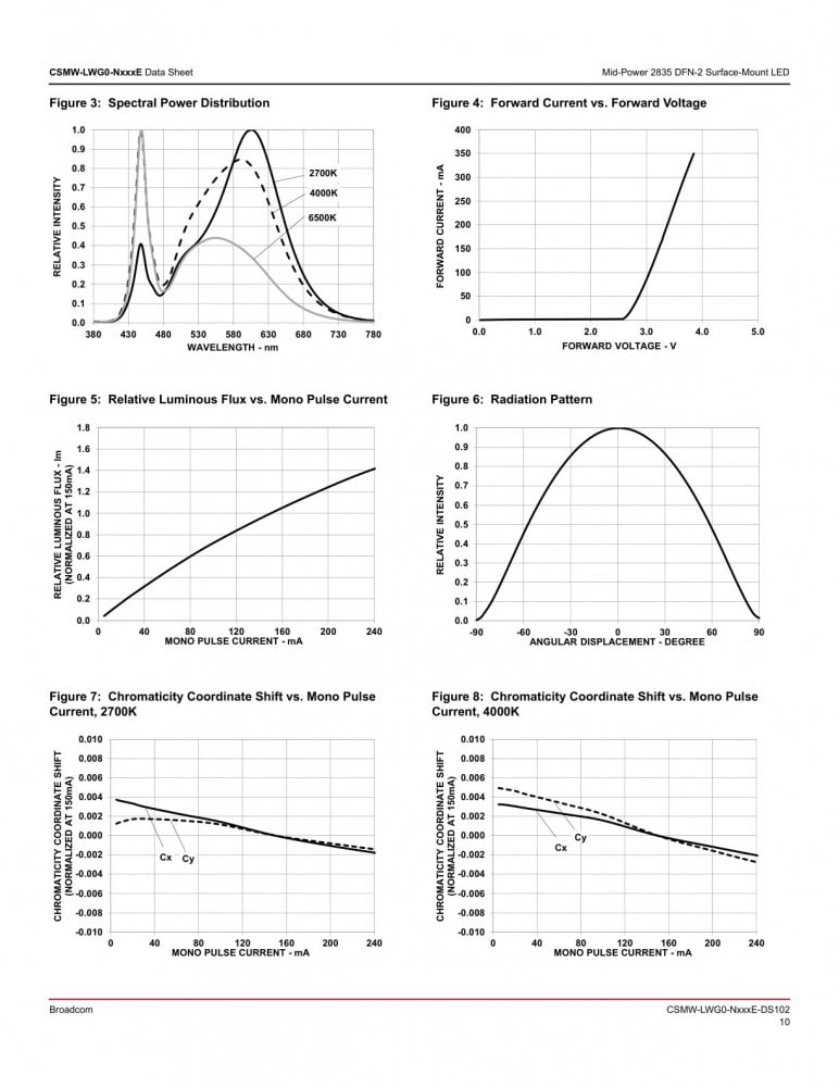 CSMW-LWG0-NR0JE datasheet page 10