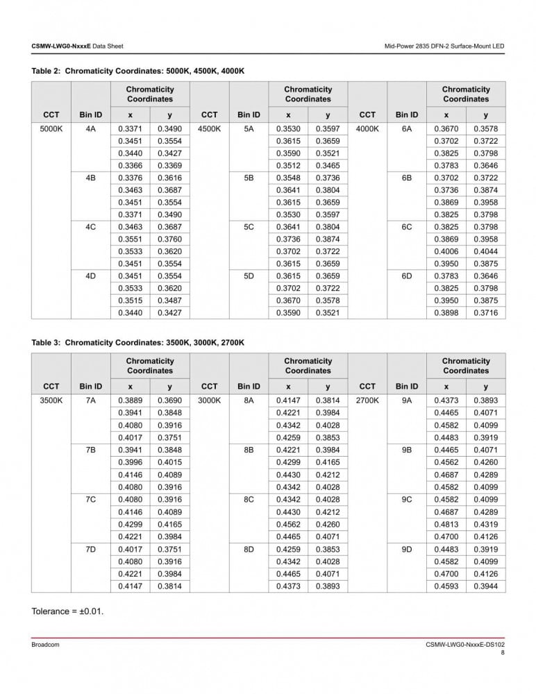 CSMW-LWG0-NR0JE datasheet page 8