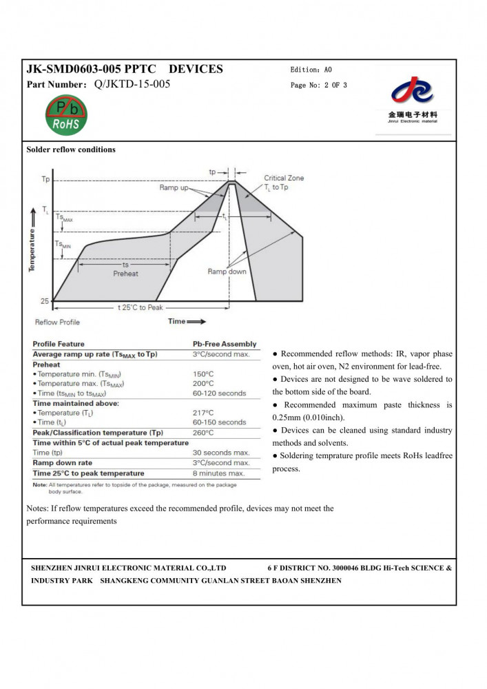 Jinrui JK-SMD0603-005-15 datasheet page 2