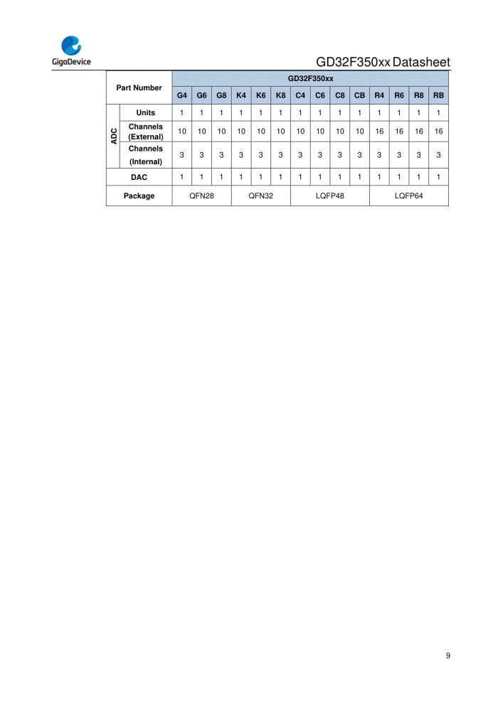 GD32F350RBT6 datasheet page 10