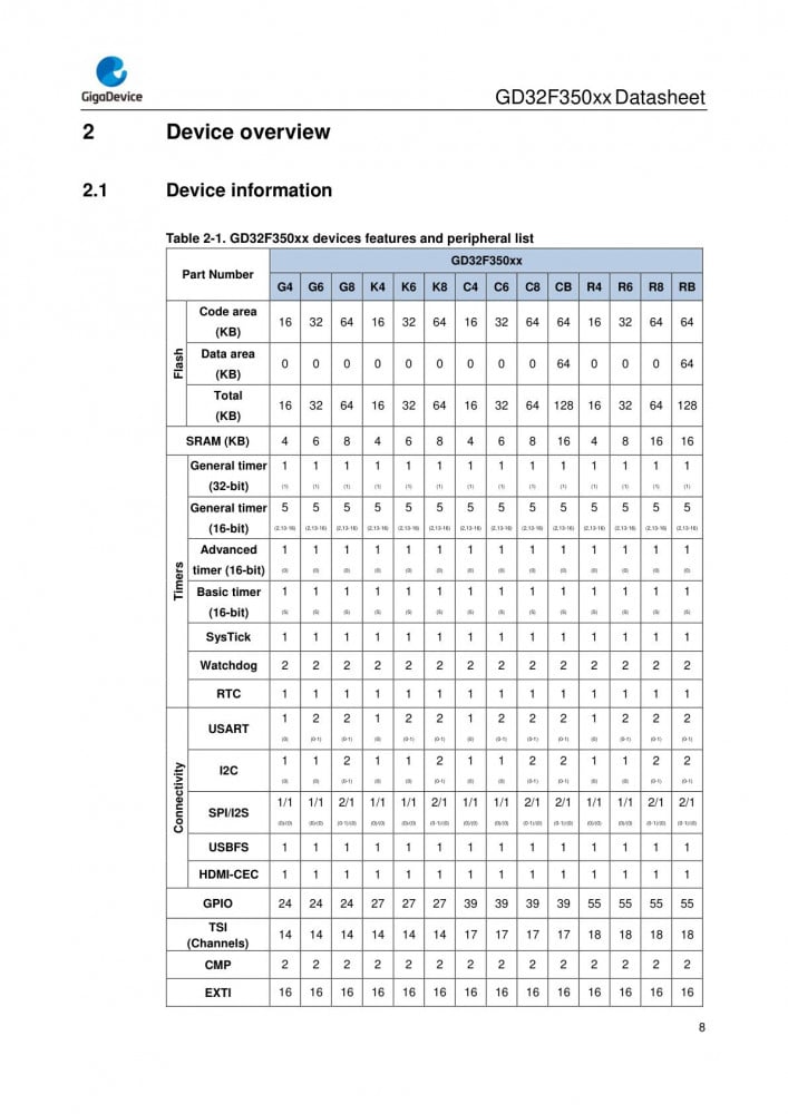 GD32F350RBT6 datasheet page 9