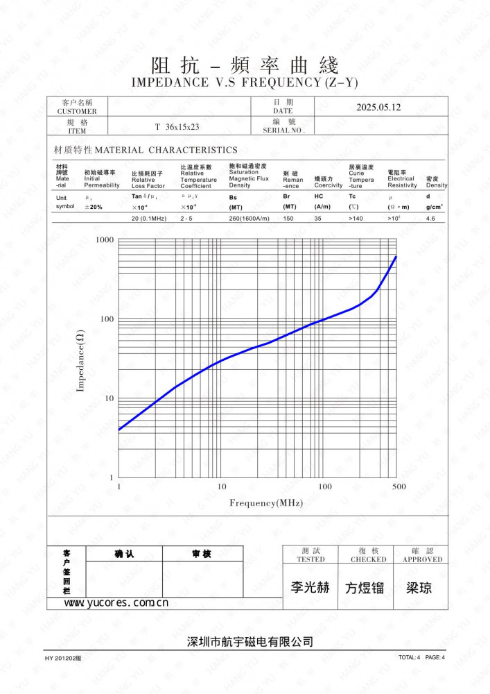 T36×15×23 impedance frequency curve page