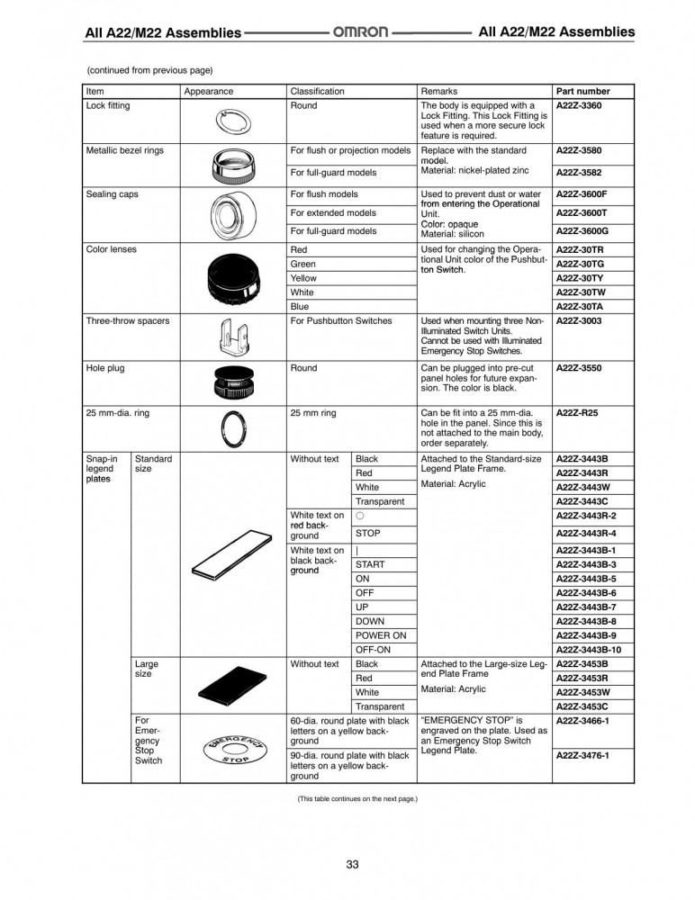 OMRON A22/M22 datasheet page 4