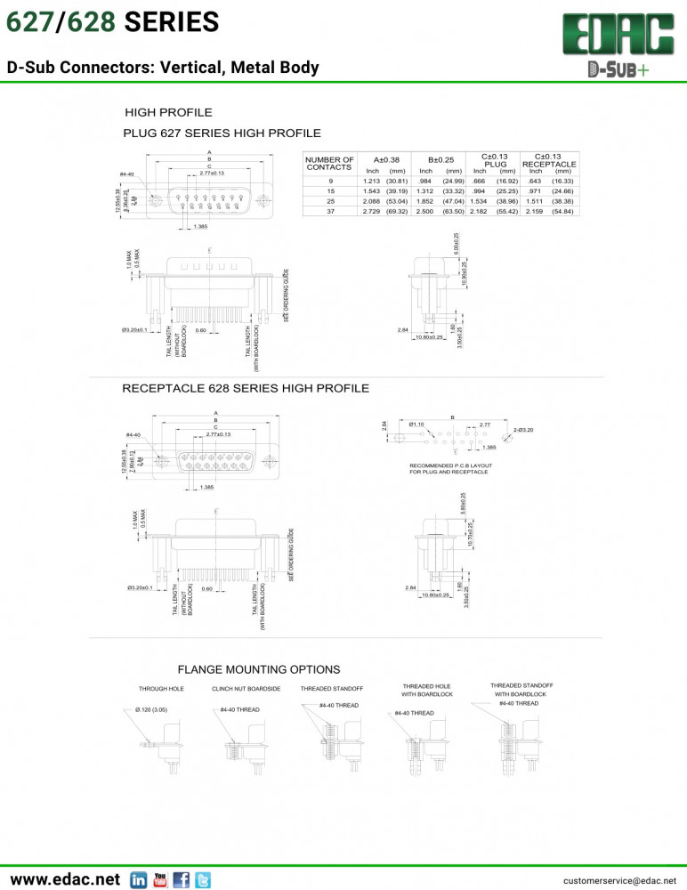 EDAC 627 series datasheet page 2