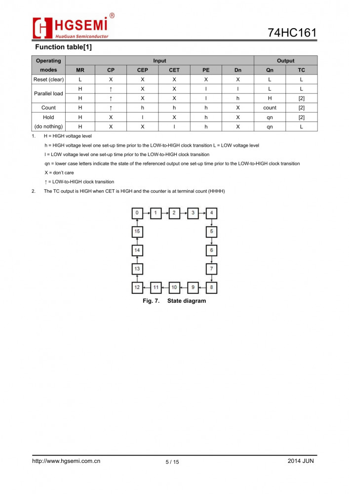 74HC161M/TR datasheet page 5