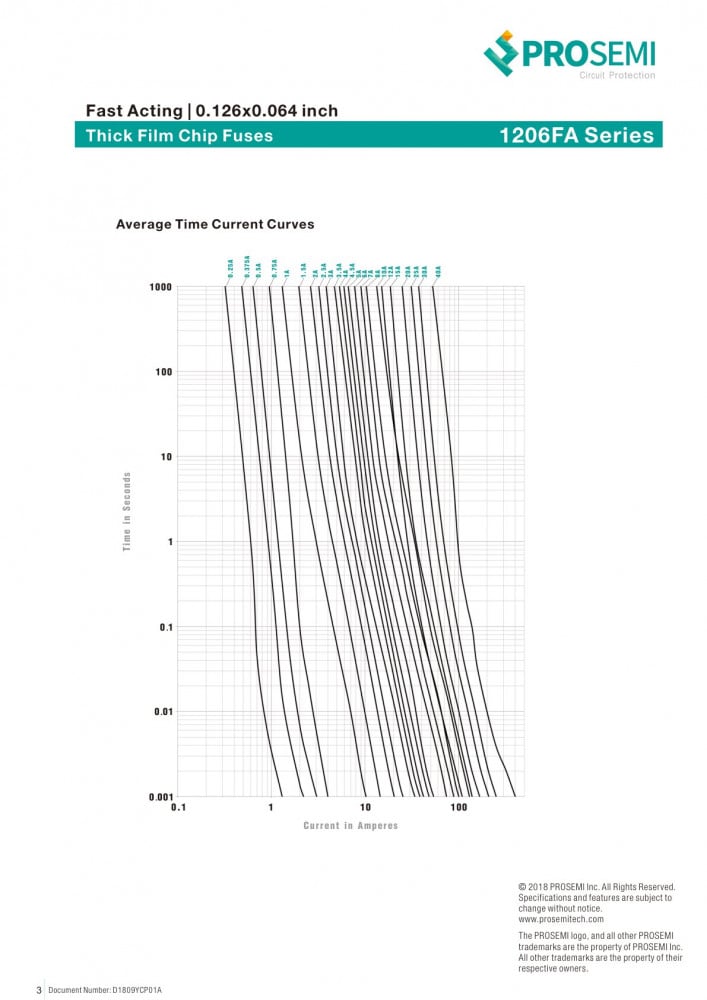 1206FA-5A datasheet page 3