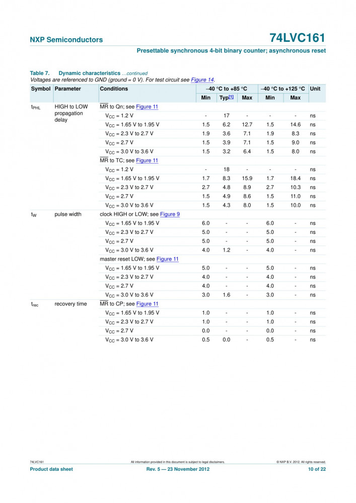 74LVC161 datasheet page 10