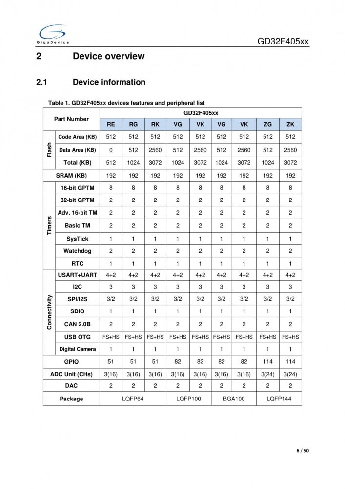 GD32F405xx datasheet page 7