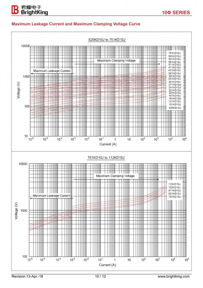 BrightKing MOV datasheet page 10