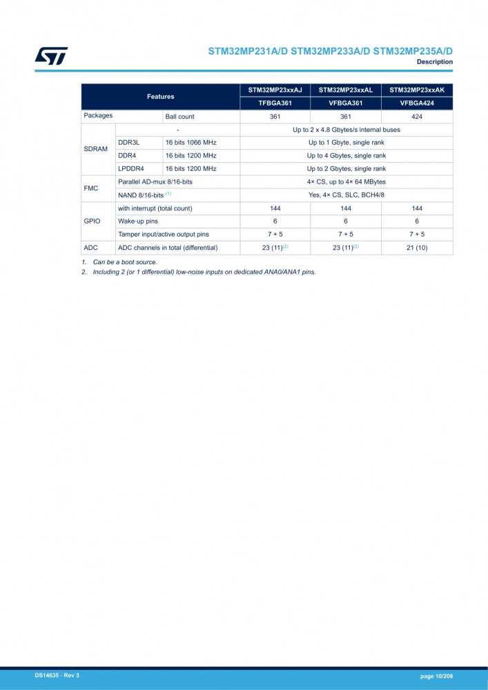 STM32MP23x datasheet page 10