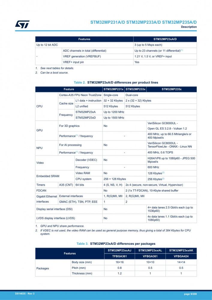 STM32MP23x datasheet page 9