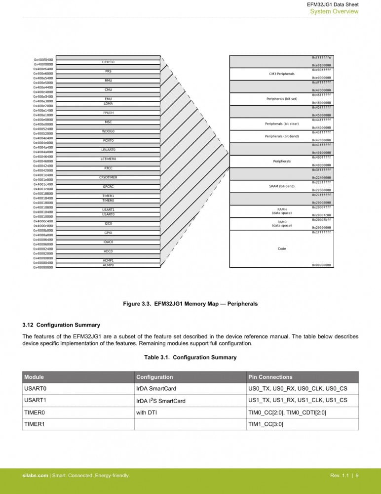 EFM32JG1 datasheet page 10