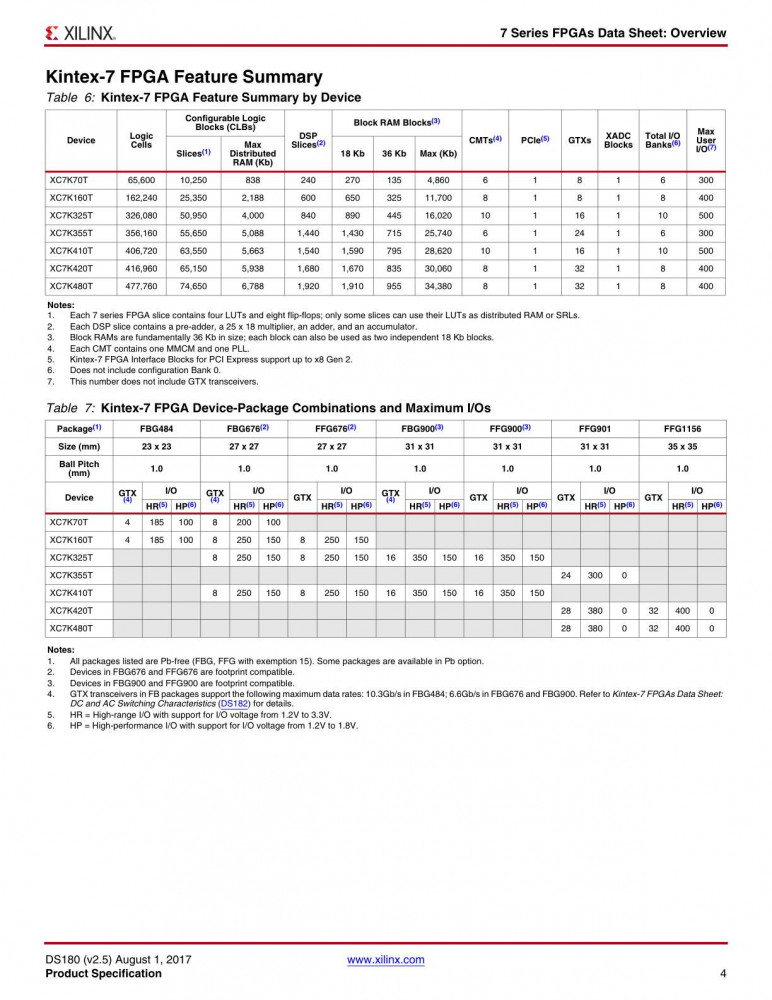 XC7K420T technical document page 4